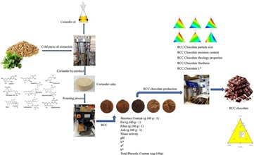 Formulation du chocolat noir avec du gâteau de coriandre torréfié comme ...